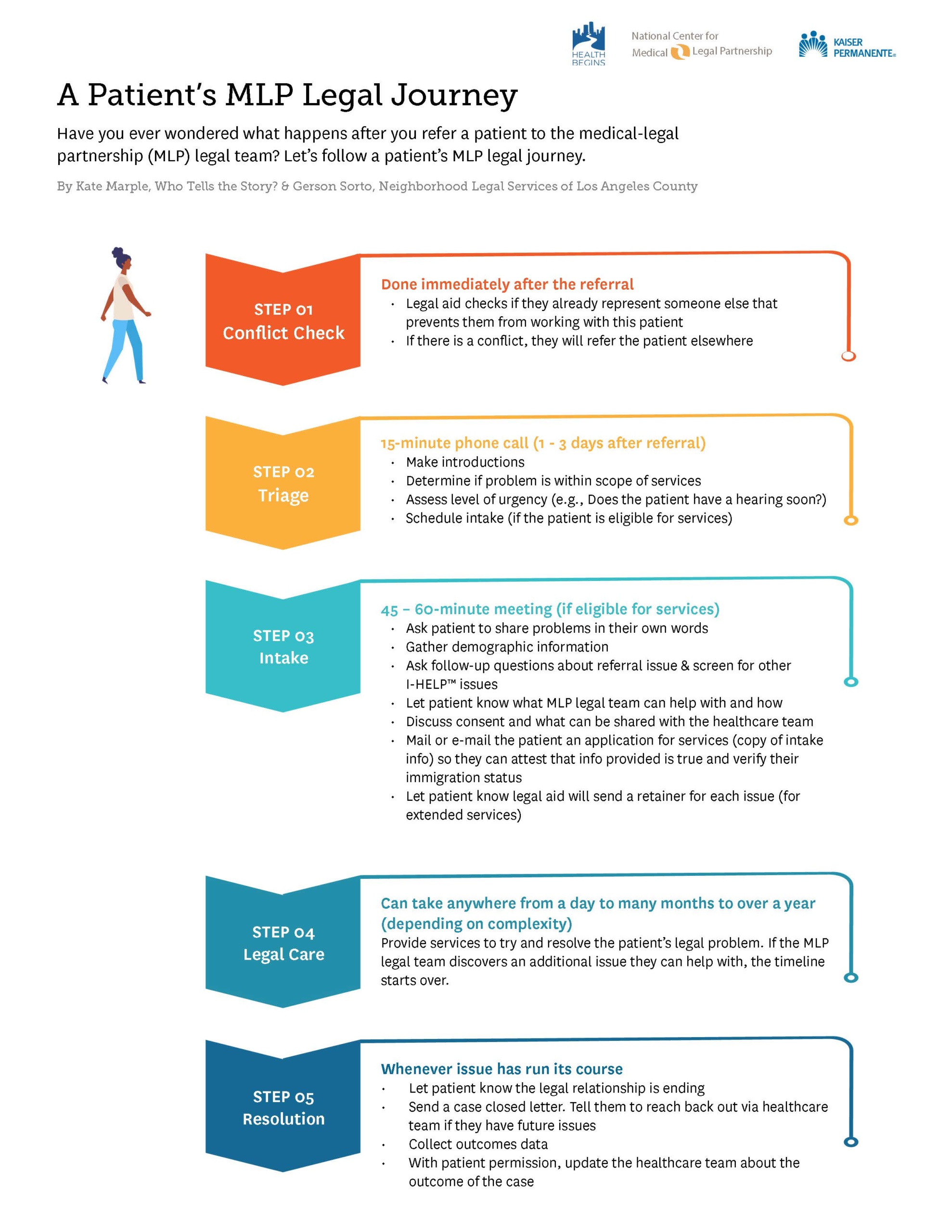 A Patient's MLP Legal Journey | A Training & Job Aid - Medical-Legal ...